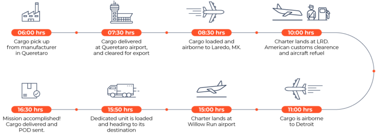 For every critical cargo need, time-critical solutions.